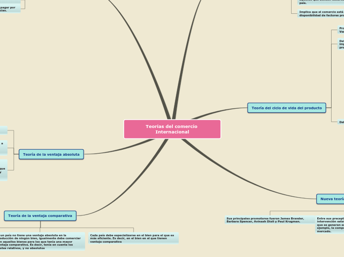Teorías del comercio Internacional - Mind Map